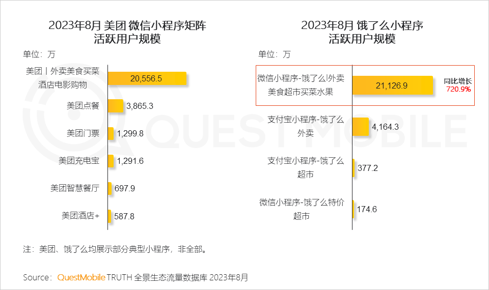 QuestMobile 2023全景生态流量秋季报告：351个应用月活超千万，小程序加持中小玩家变现，平台拼杀“内生+外扩”模式 - 数英