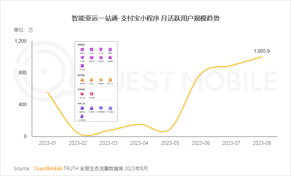QuestMobile 2023全景生态流量秋季报告：351个应用月活超千万，小程序加持中小玩家变现，平台拼杀“内生+外扩”模式 - 数英