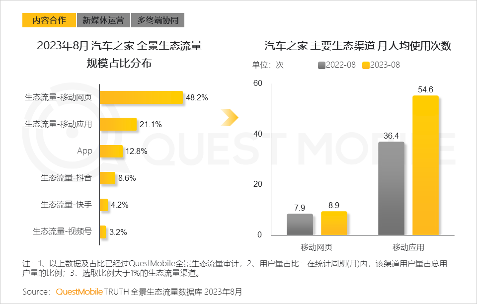 QuestMobile 2023全景生态流量秋季报告：351个应用月活超千万，小程序加持中小玩家变现，平台拼杀“内生+外扩”模式 - 数英