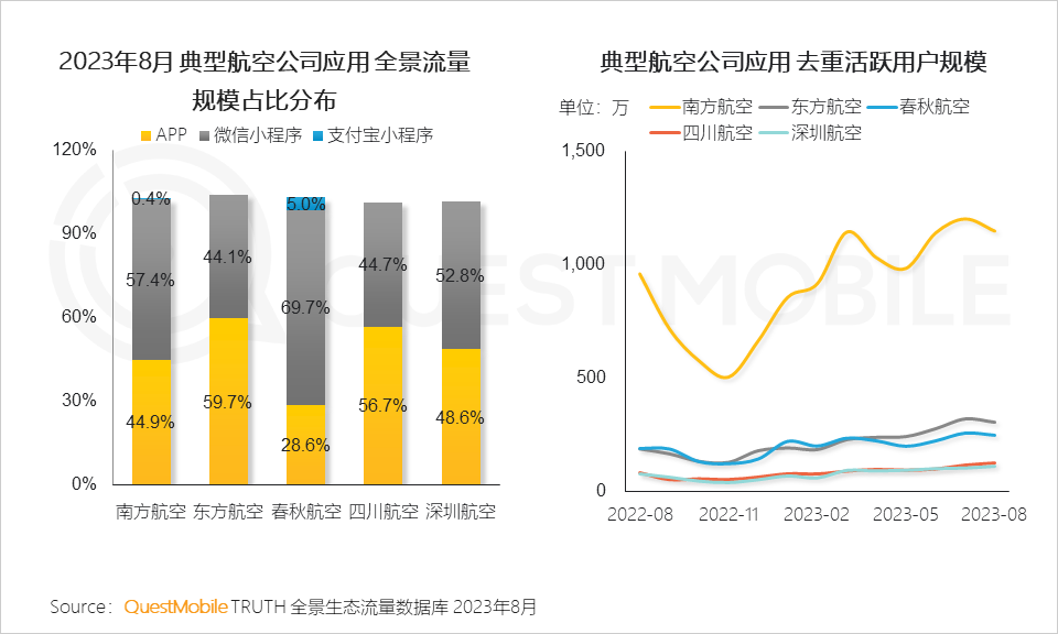 QuestMobile 2023全景生态流量秋季报告：351个应用月活超千万，小程序加持中小玩家变现，平台拼杀“内生+外扩”模式 - 数英