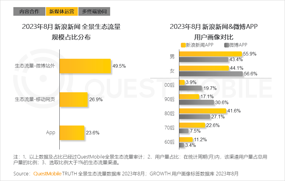 QuestMobile 2023全景生态流量秋季报告：351个应用月活超千万，小程序加持中小玩家变现，平台拼杀“内生+外扩”模式 - 数英