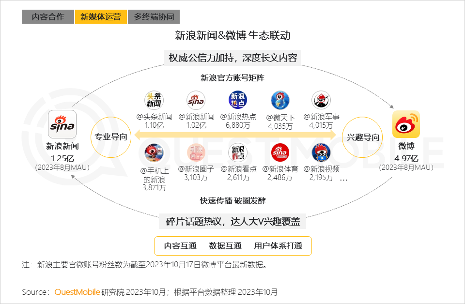 QuestMobile 2023全景生态流量秋季报告：351个应用月活超千万，小程序加持中小玩家变现，平台拼杀“内生+外扩”模式 - 数英