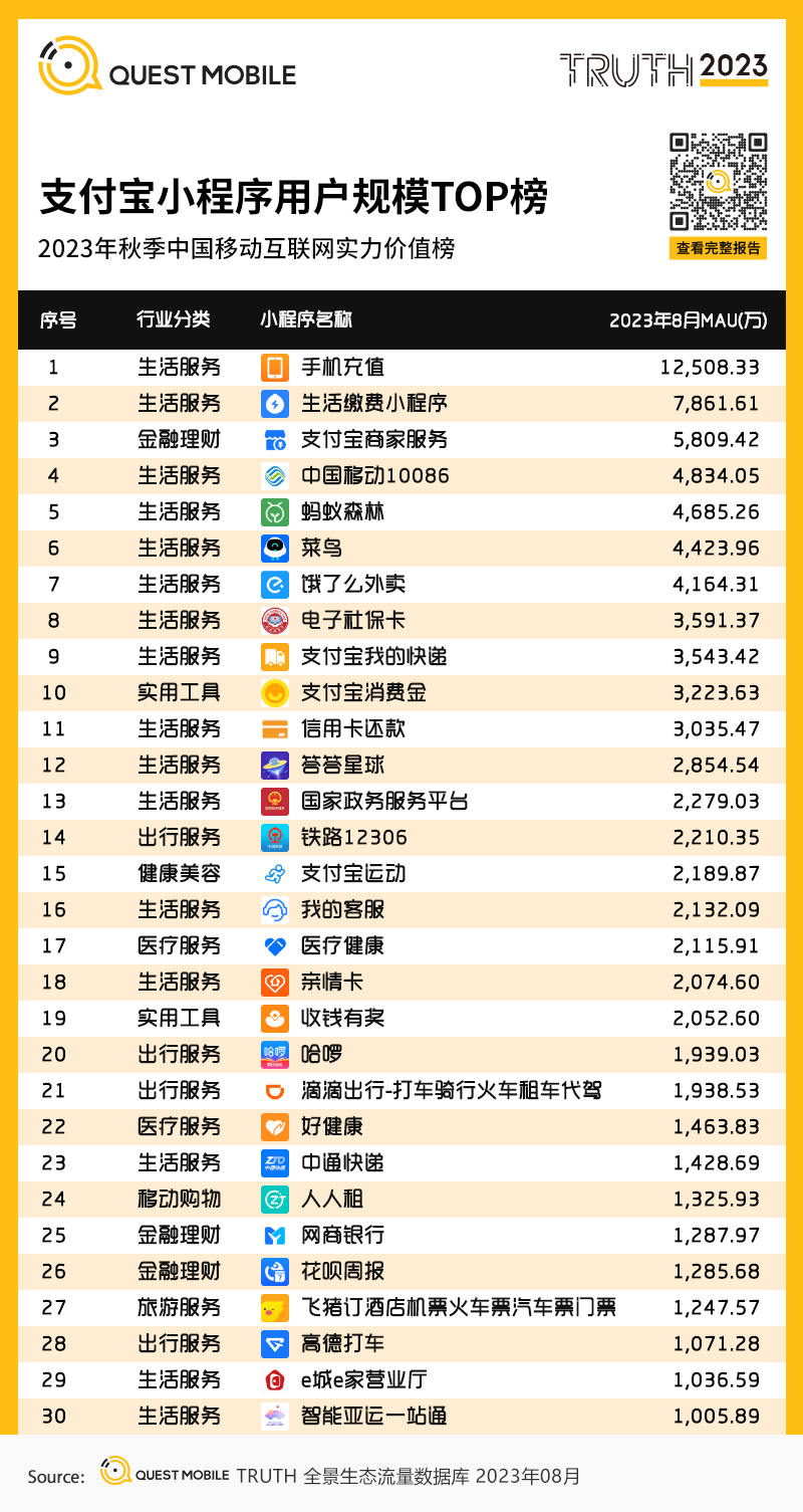 QuestMobile 2023全景生态流量秋季报告：351个应用月活超千万，小程序加持中小玩家变现，平台拼杀“内生+外扩”模式 - 数英