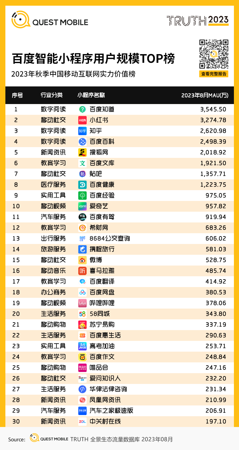 QuestMobile 2023全景生态流量秋季报告：351个应用月活超千万，小程序加持中小玩家变现，平台拼杀“内生+外扩”模式 - 数英