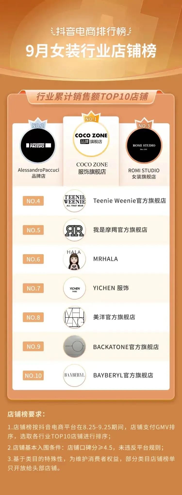 单场GMV破亿，登顶抖音电商女装品牌TOP1，COCO ZONE的流量密码拆解 - 数英