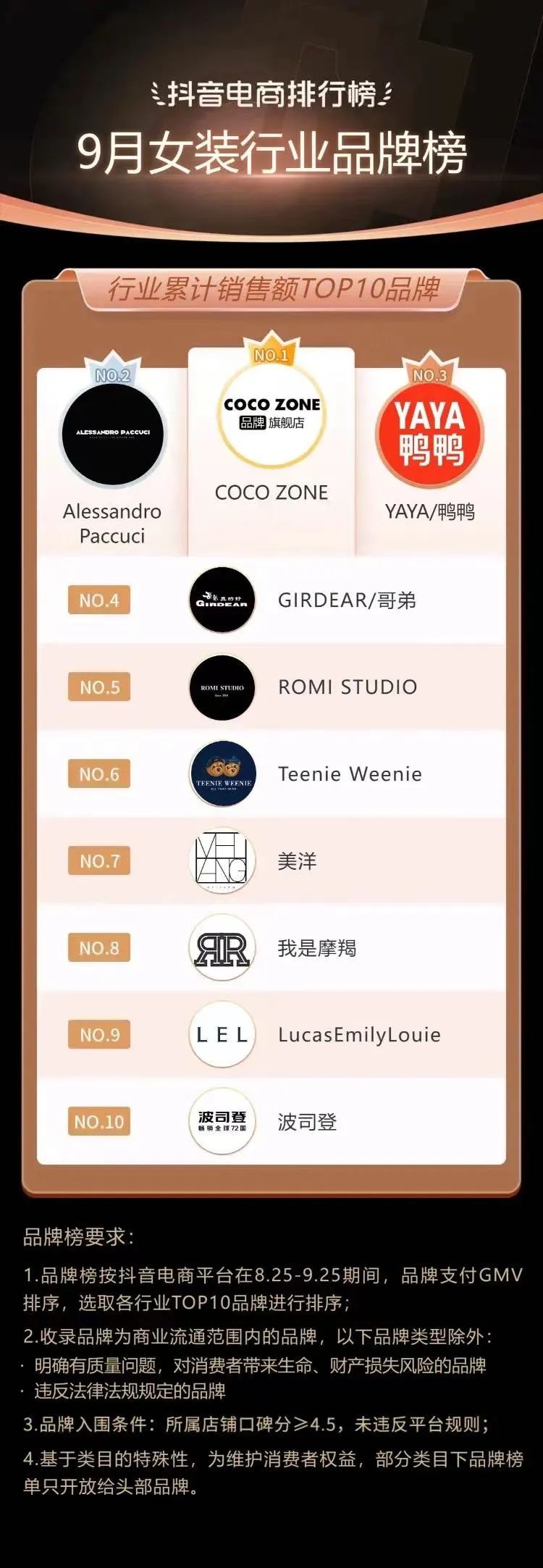 单场GMV破亿，登顶抖音电商女装品牌TOP1，COCO ZONE的流量密码拆解 - 数英