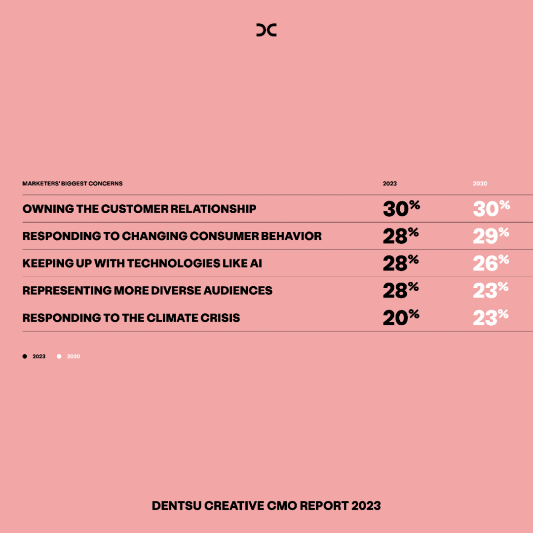 Winning the Audience | CMO REPORT - 数英