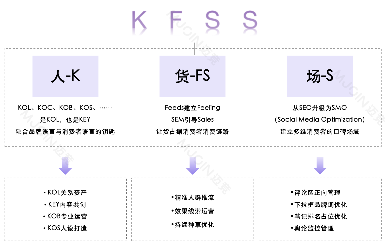 小红书KFSS品牌营销打法 - 数英