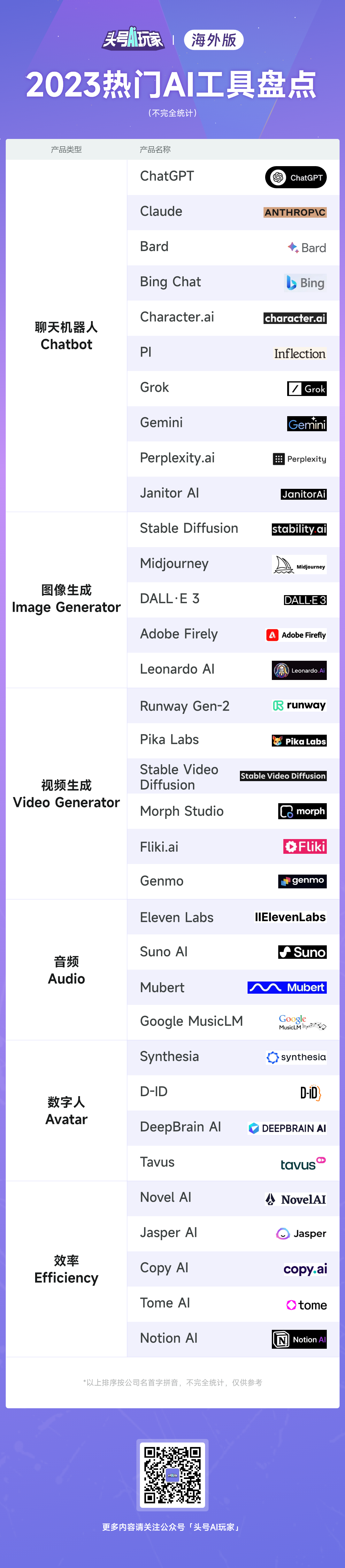 一文盘点2023年度最热AI应用！【内附工具汇总文档】 - 数英
