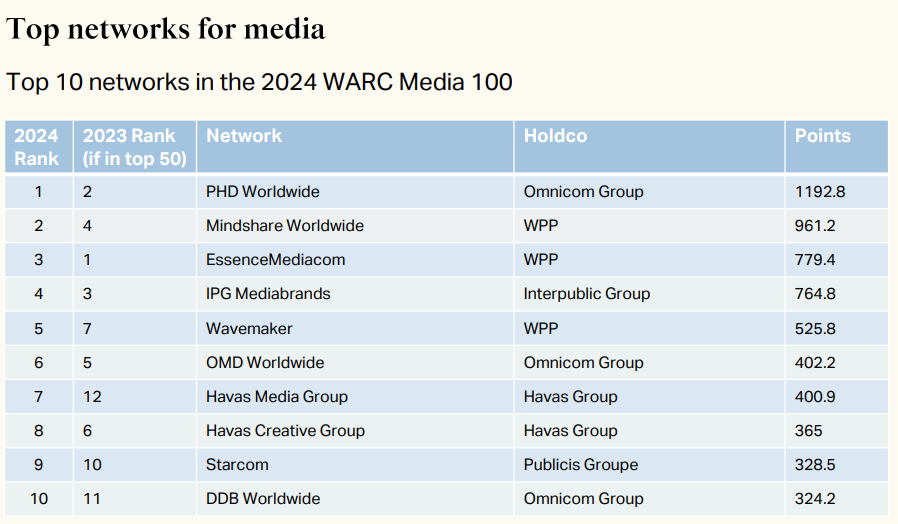 PHD 荣登 WARC Media 100 全球排行冠军 - 数英