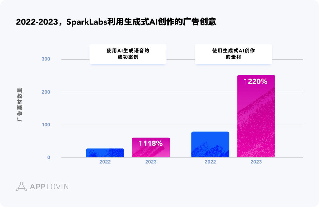 专访SparkLabs团队：生成式AI如何在效果广告制作中大显身手？ - 数英