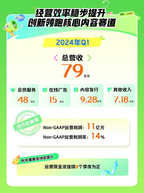 爱奇艺2024Q1稳步提升经营效率：总营收79亿元，持续发力生成式AI - 数英