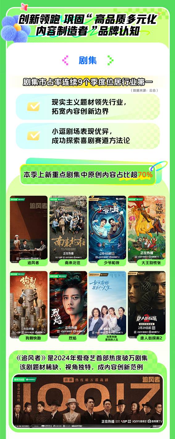 爱奇艺2024Q1稳步提升经营效率：总营收79亿元，持续发力生成式AI - 数英