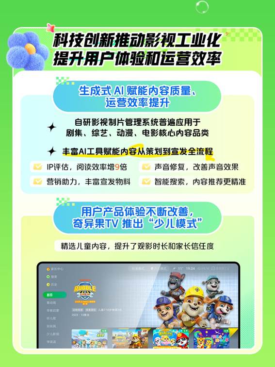 爱奇艺2024Q1稳步提升经营效率：总营收79亿元，持续发力生成式AI - 数英