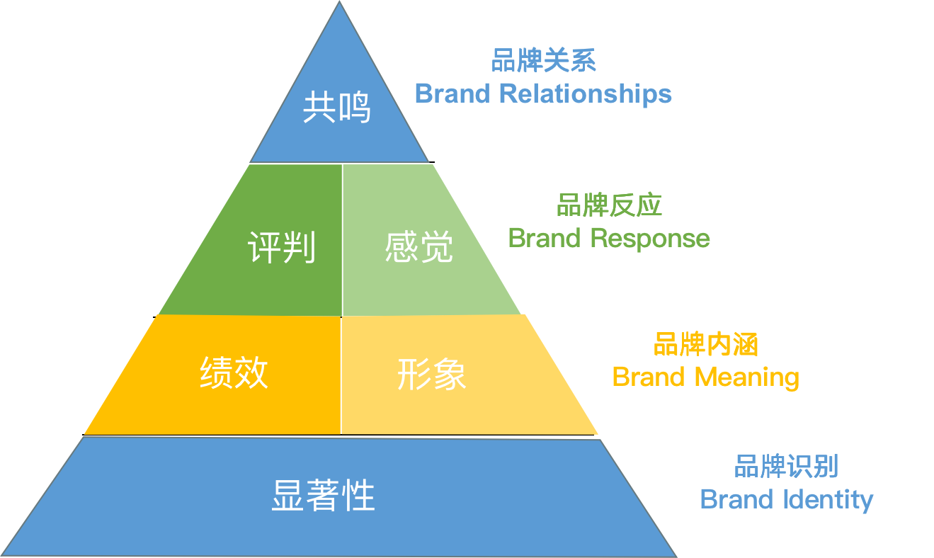浅析CBBE模型：从认知到共鸣的品牌价值塑造旅程 - 数英