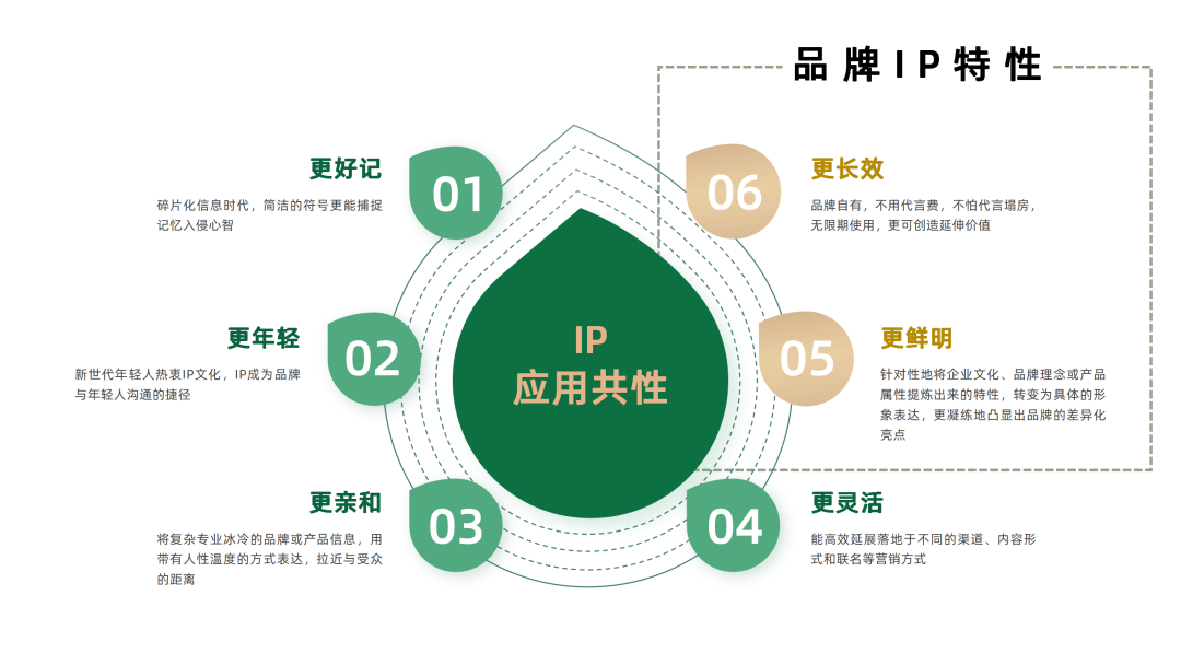 品牌IP化，来自品牌自身的角色扮演 - 数英