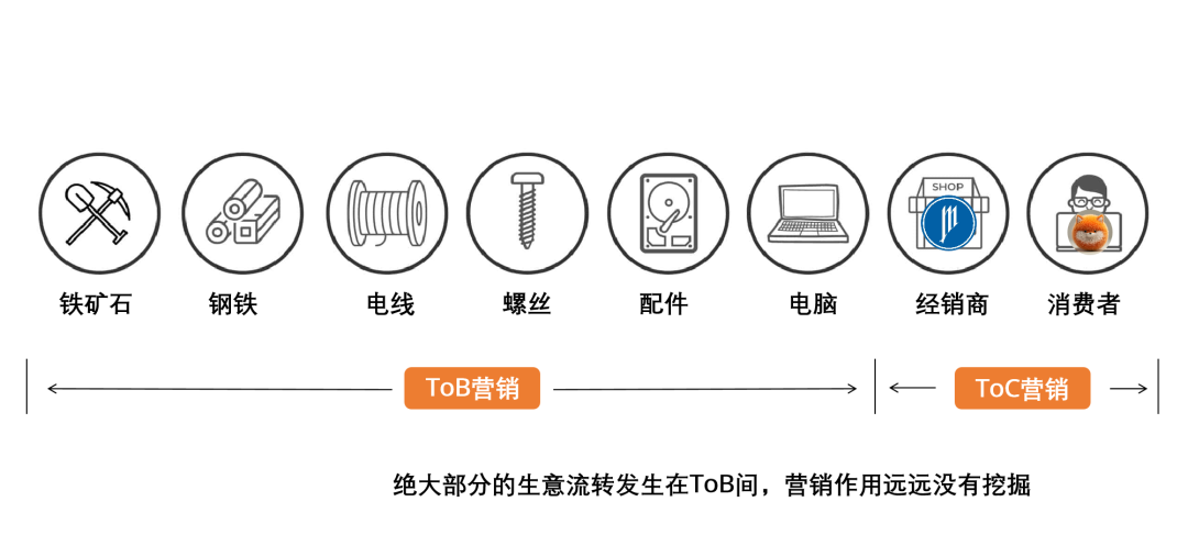 一文吃透ToB营销，工业营销首次登场 - 数英