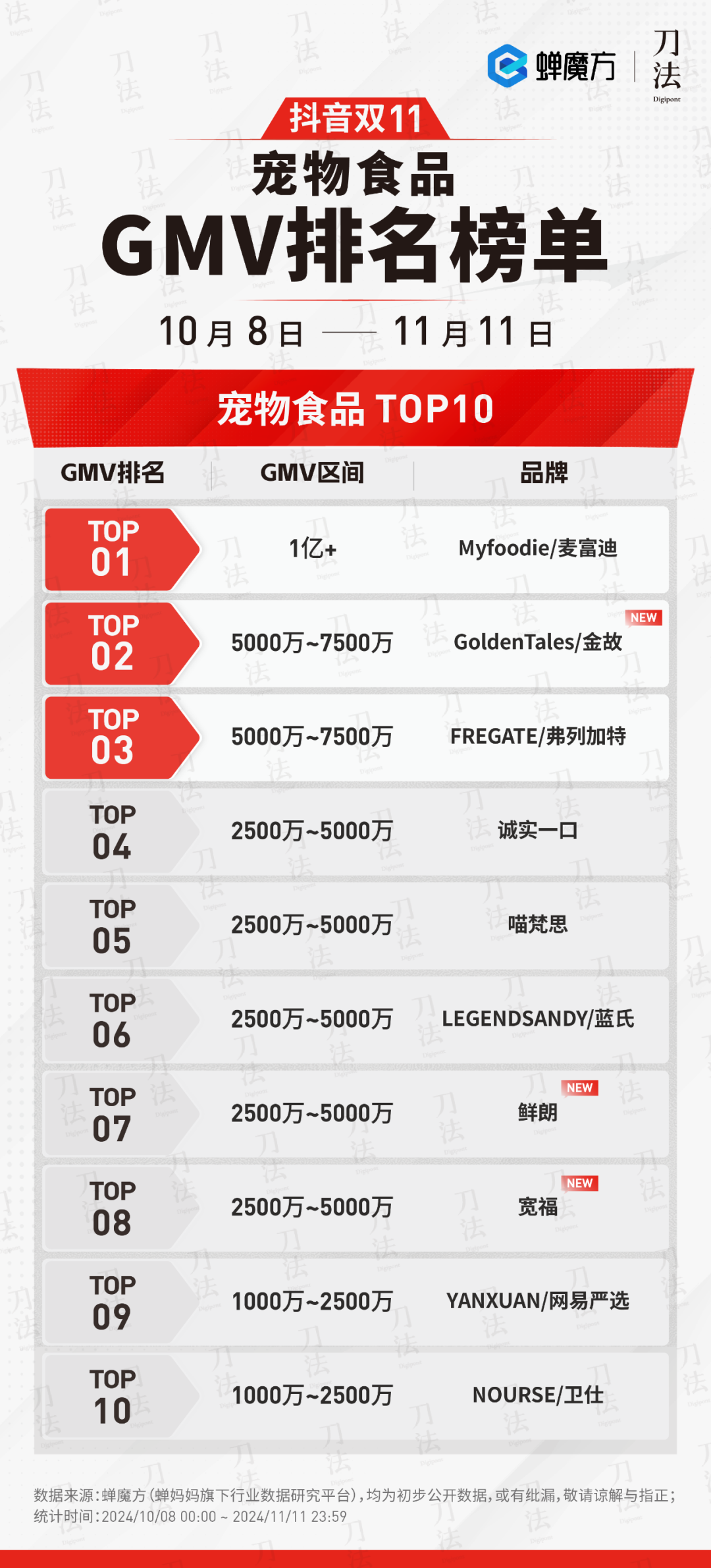 抖音品牌榜单出炉！双11时间拉长了，销量涨了么？ - 数英