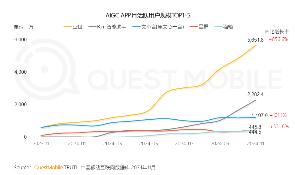 QuestMobile 2024年中国移动互联网“黑马应用”盘点 - 数英