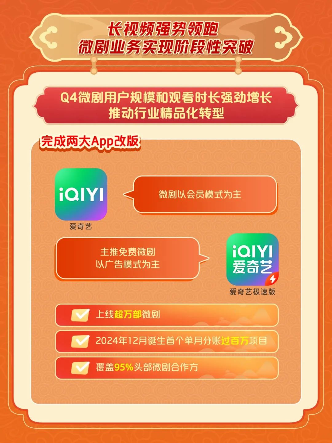 爱奇艺发布2024Q4及全年财报，连续三年实现运营盈利 - 数英
