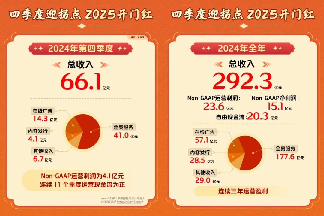 爱奇艺发布2024Q4及全年财报，连续三年实现运营盈利 - 数英
