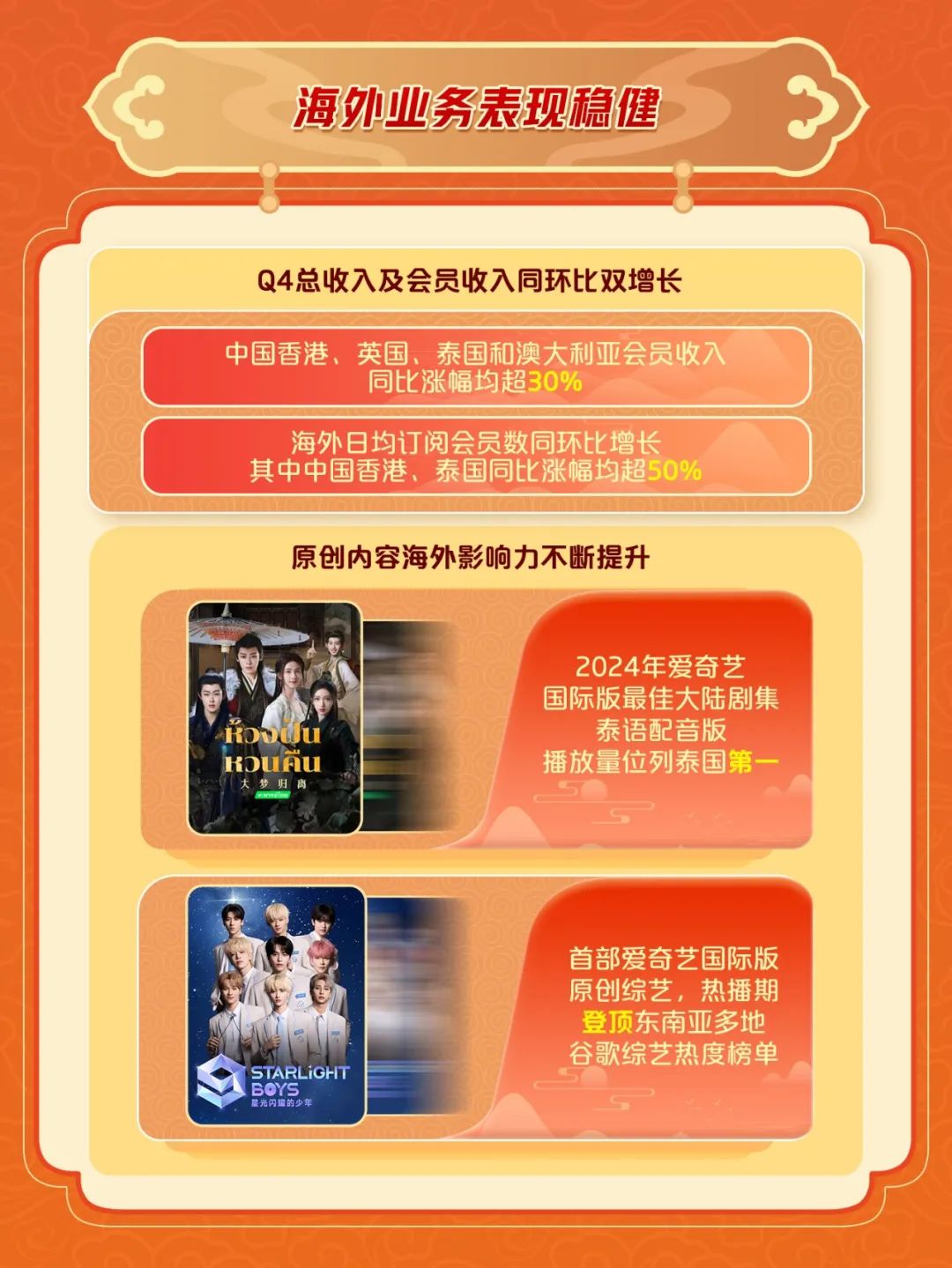 爱奇艺发布2024Q4及全年财报，连续三年实现运营盈利 - 数英