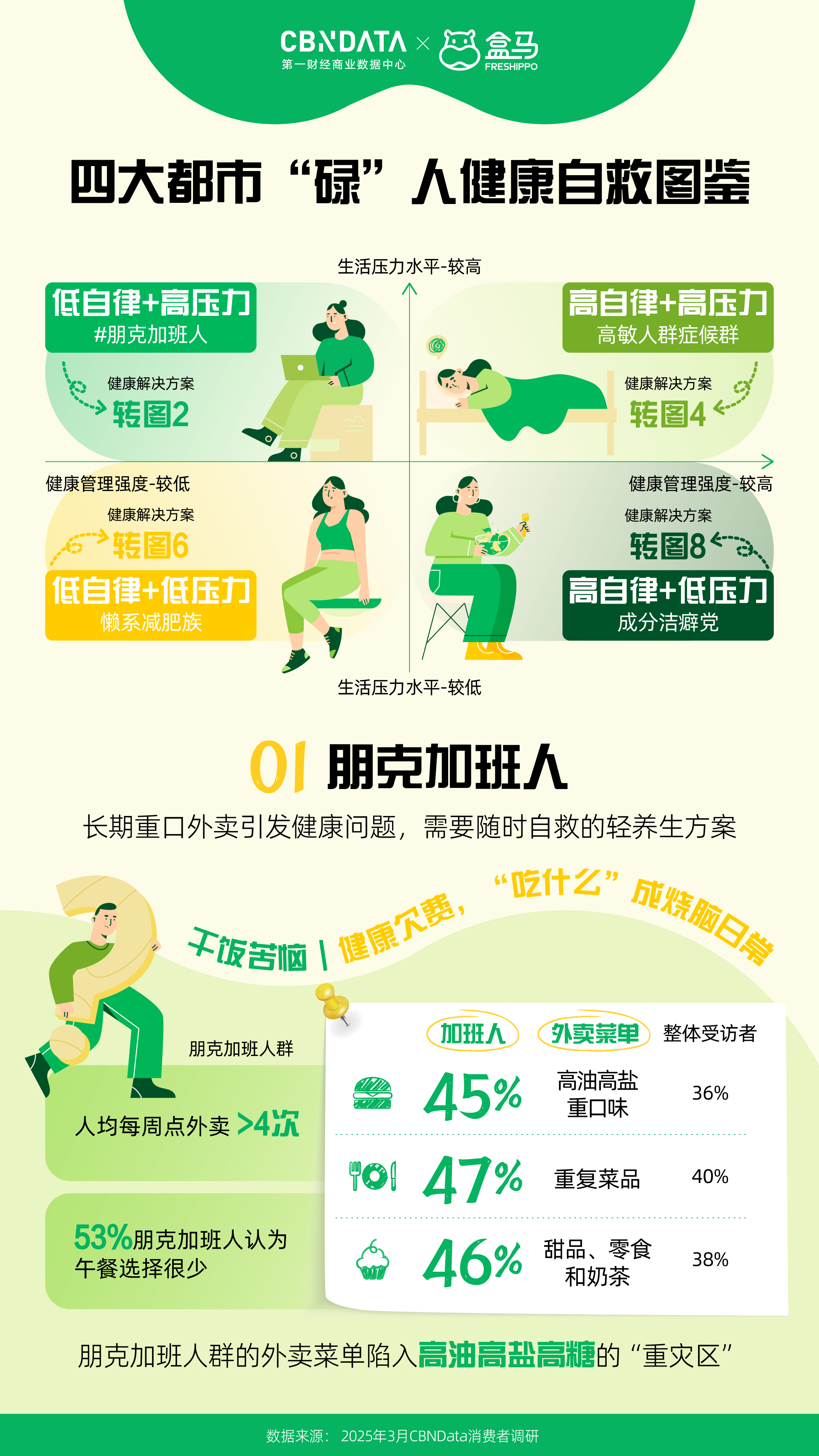 健康减负在行动，盒马联合CBNData发布2025“轻健康”洞察报告 - 数英