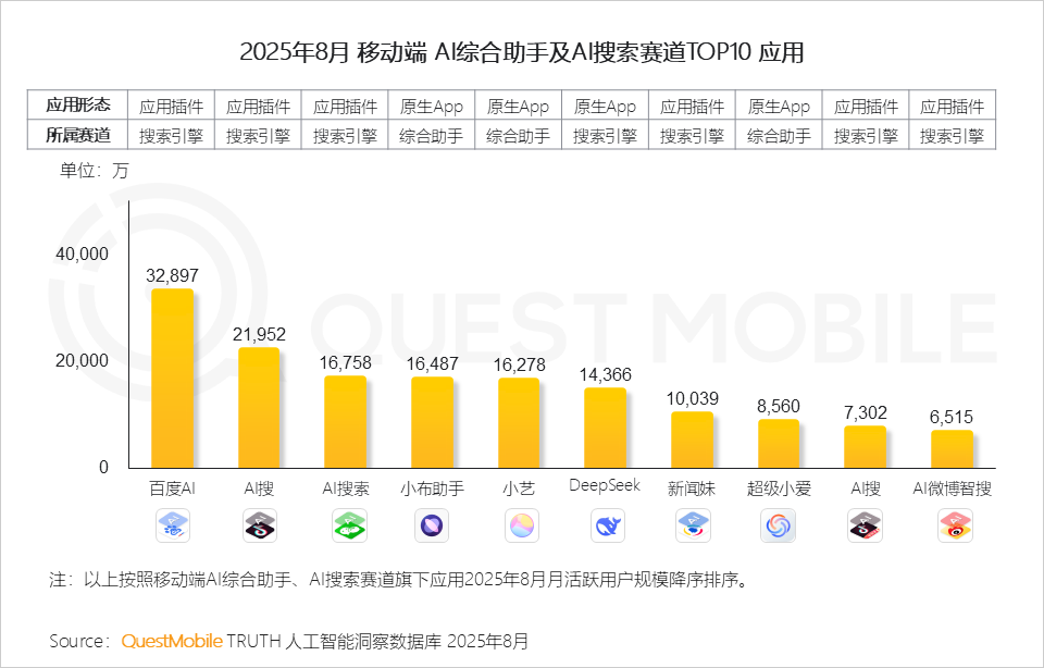 QuestMobile 2025年8月AI应用行业月度报告-TopMarketing|TopMarketing官方网站