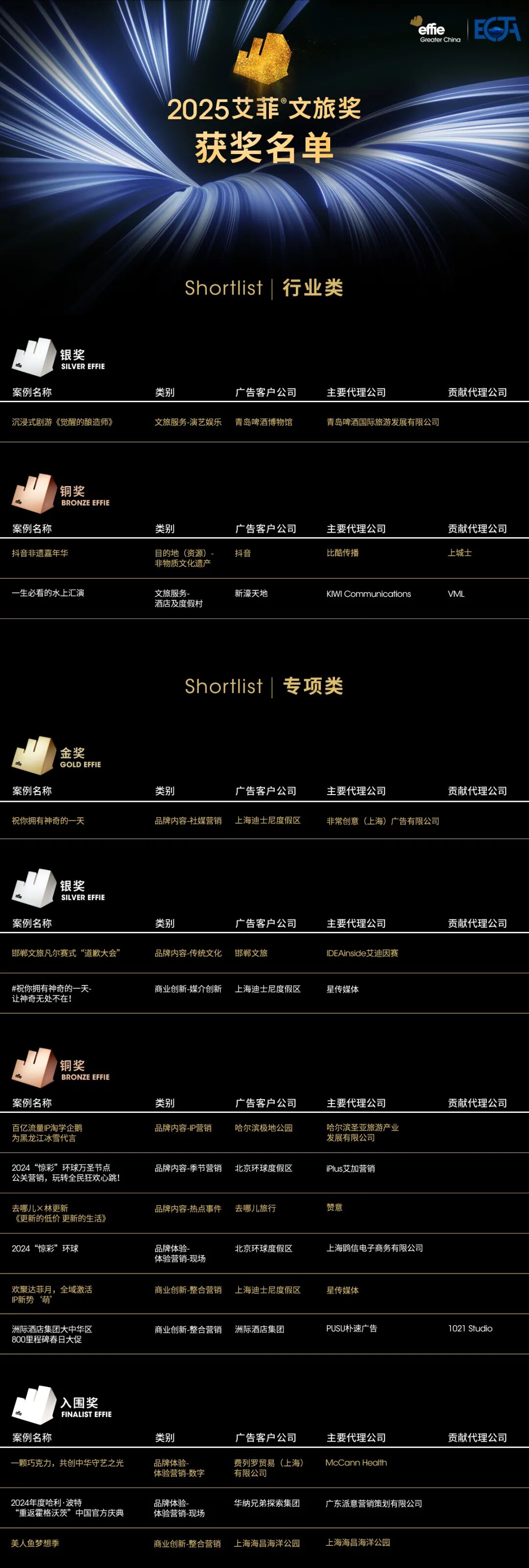 2025艾菲文旅奖获奖名单及实效排名揭晓！ - 数英