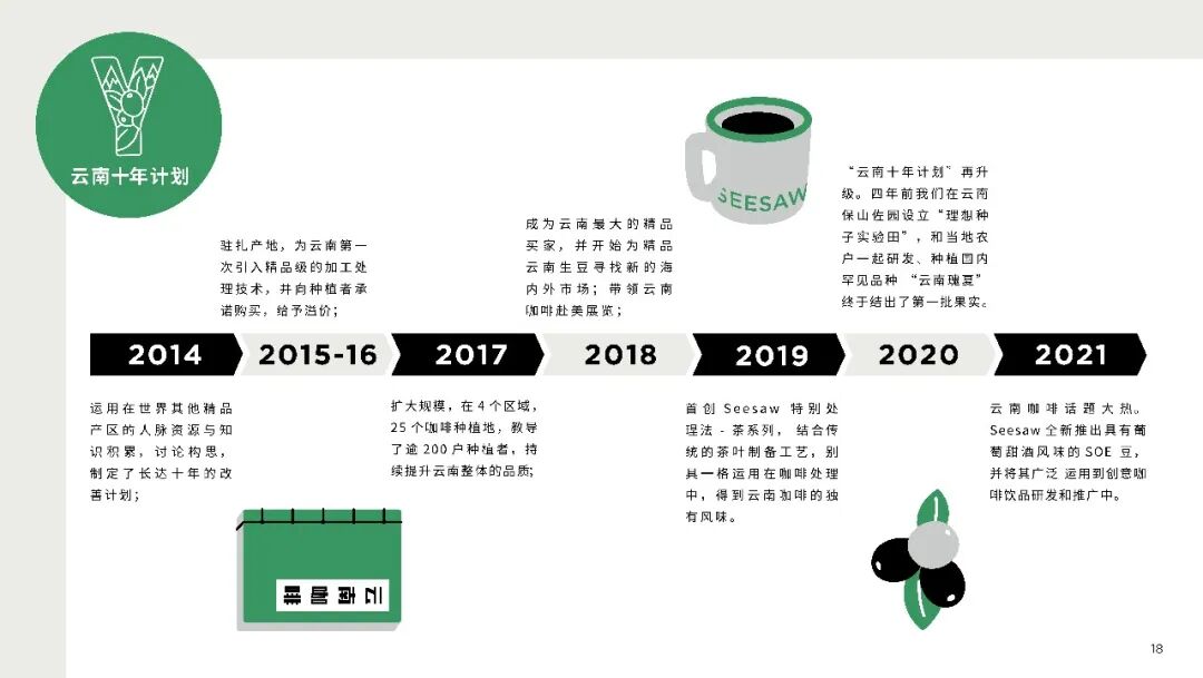 Seesaw咖啡，困死在“精品”里 - 数英